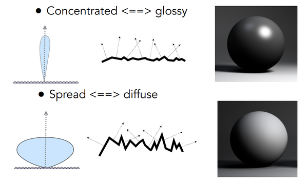 微表面模型 Microfacet Models - 知乎