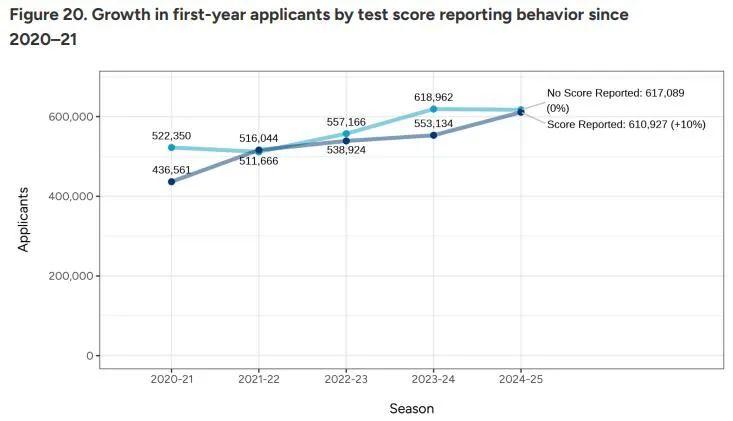 Common App公布2025Fall申请数据，“美本风向标”出现了哪些新变化？ - 知乎