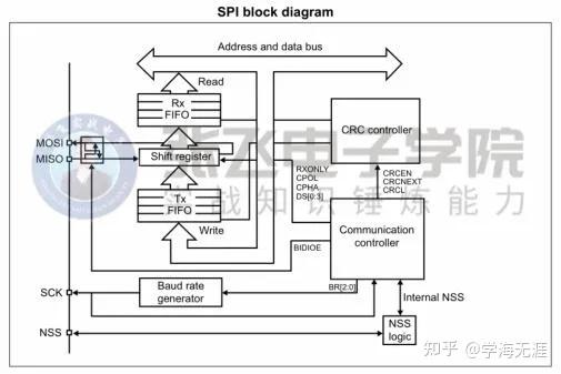 看完这篇，SPI其实也很简单嘛 - 知乎