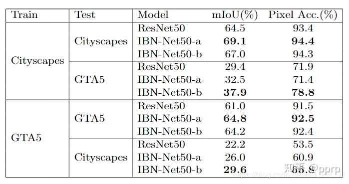 IBN-Net: 提升模型的域自适应性 - 知乎