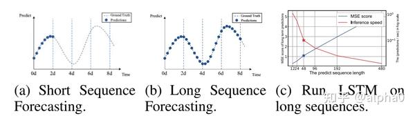 【论文理解】AAAI2021 Informer: Beyond Efficient Transformer for Long Sequence Time-Series Forecasting - 知乎