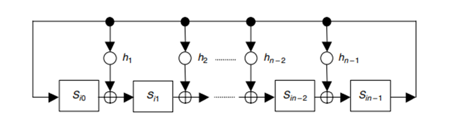 LFSR类型与其特征多项式 - 知乎
