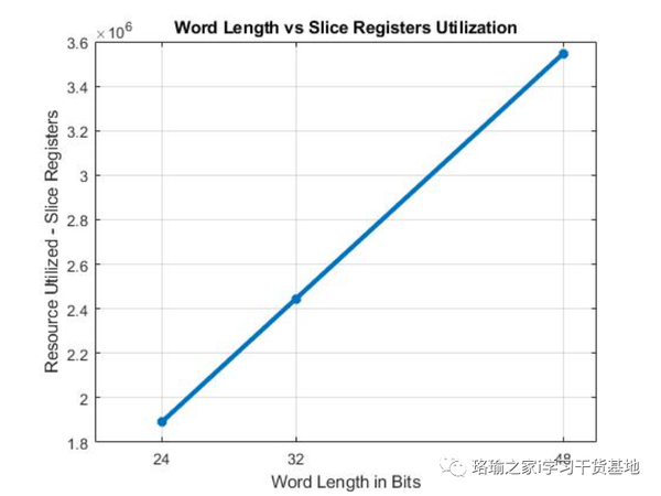 【程序】基于 Fpga 的距离多普勒处理 算法设计和 Hdl 代码生成 知乎