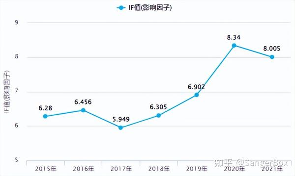 生信期刊推荐合集#12：Plant Physiology - 知乎