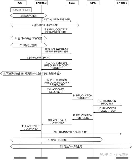 EPS Fallback层3信令解读 - 知乎