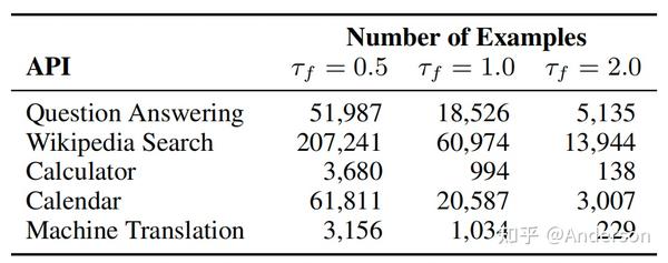 LLM系列-Toolformer [year 2023，Meta AI Research] - 知乎