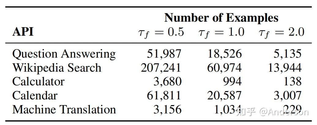 LLM系列-Toolformer [year 2023，Meta AI Research] - 知乎