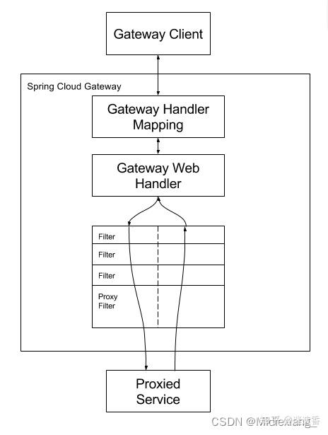 SpringCloud Gateway的使用 + Nacos动态路由 - 知乎