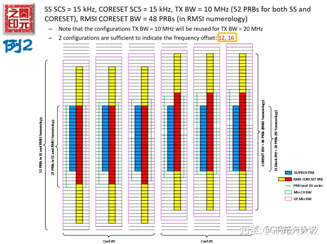 SSB与RMSI CORESET的复用pattern - 知乎