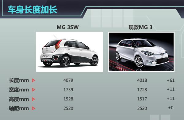 名爵MG 3SW/MG3对比 外观改动/尺寸提升 - 知乎