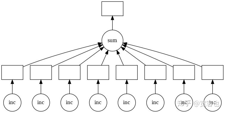 Python进行大数据处理：电脑内存不够？运行速度太慢？Dask来帮你解决这些烦恼 - 知乎
