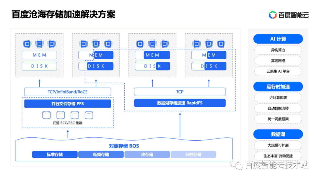 面向大模型的存储加速方案设计和实践 - 知乎