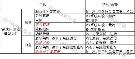 MagicGrid方法学习体会（20）：基于项目管理方法的分析总结 - 知乎