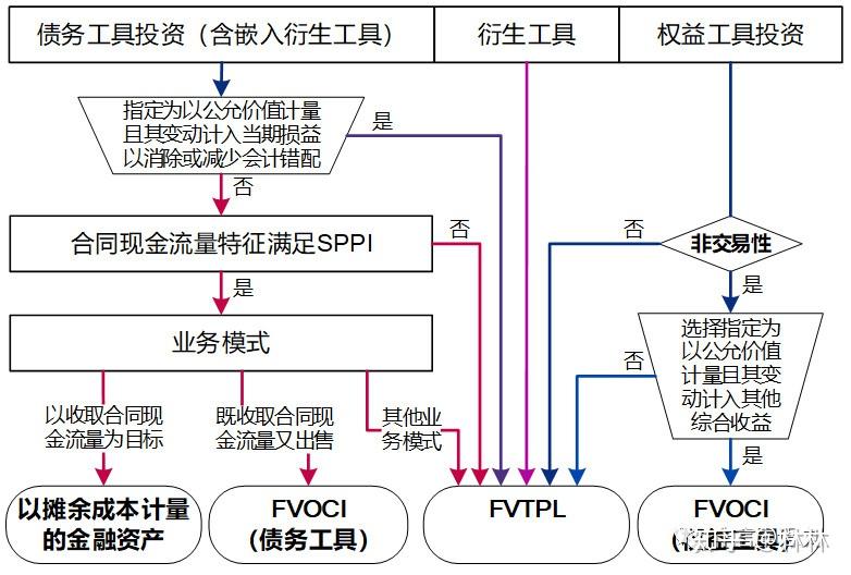 新金融工具准则 - 知乎