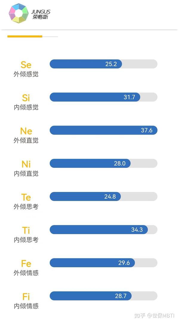世保64型MBTI性格测试：ST（I）、NF、NT（J）提高F的占比 - 知乎