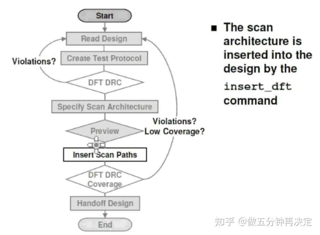 2.1 【理论1】scan chain的原理与实现 - 知乎