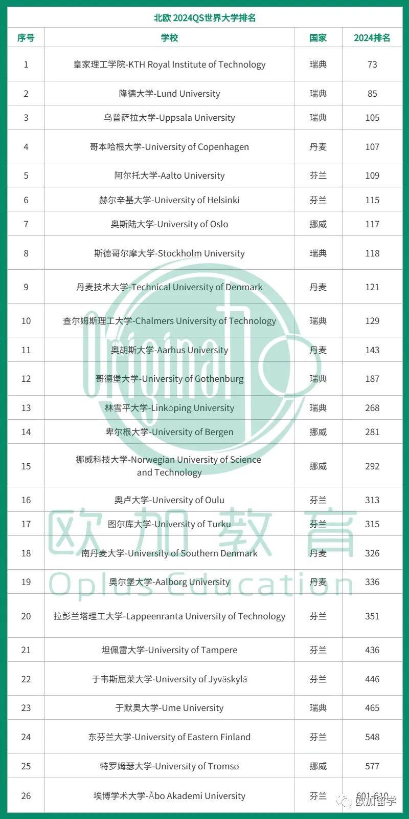 2024年世界大学QS排名-欧洲版 - 知乎