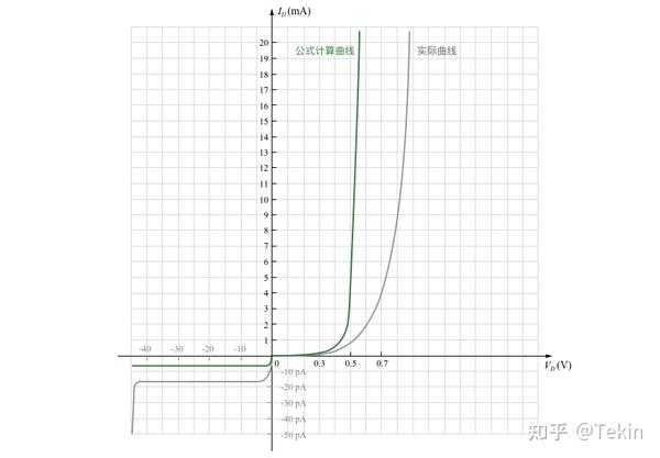初级模拟电路：1-4 二极管的伏安特性 - 知乎