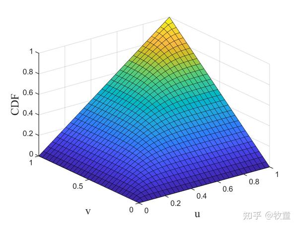 Copula函数——一种处理变量之间相关性的统计学工具 - 知乎