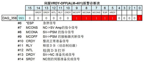 FANUC | SV0401报警分析及案例 - 知乎