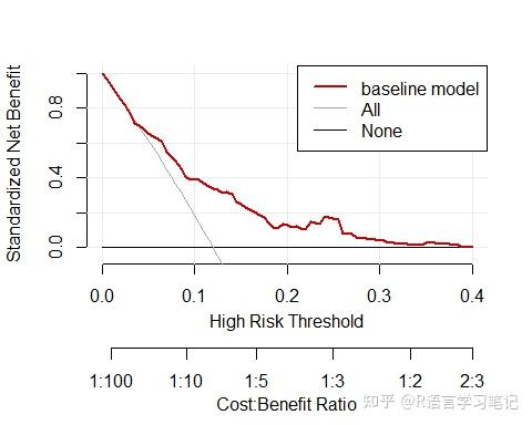 R语言绘制临床决策曲线（DCA） - 知乎