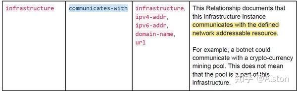 网络威胁情报之 STIX 2.1 - 知乎