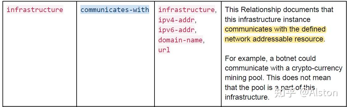 网络威胁情报之 STIX 2.1 - 知乎