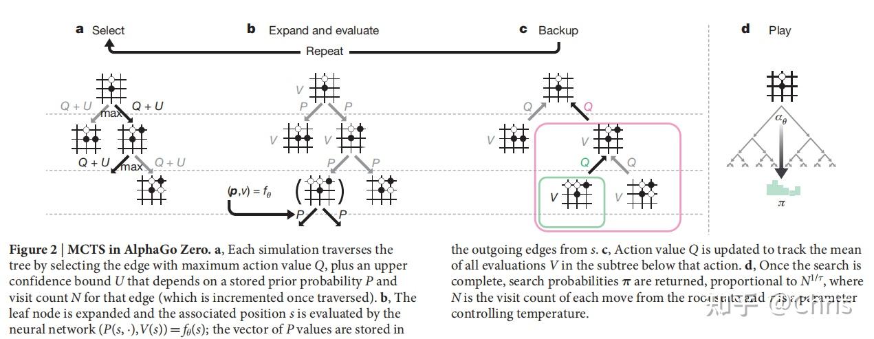 DeepMind围棋对弈强化学习算法AlphaGo Zero：Mastering the game of Go without human ...