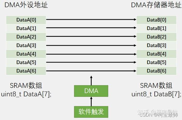 STM32——DMA数据转运 - 知乎