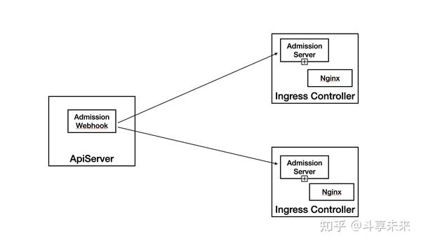 K8S之Ingress-Admission webhook工作原理 - 知乎