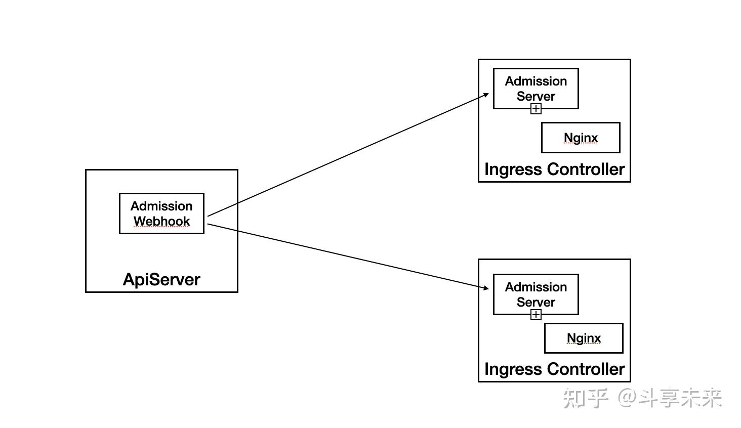 K8S之Ingress-Admission webhook工作原理 - 知乎