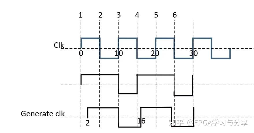 时序约束进阶三：Create_clock与Create_Generated_Clock详解 - 知乎