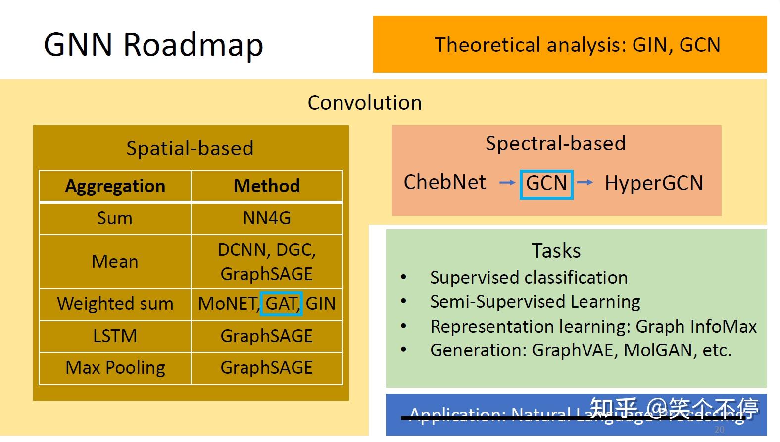 图神经网络-GNN-Spatial-based convolution methods-基于空间的卷积模型 - 知乎