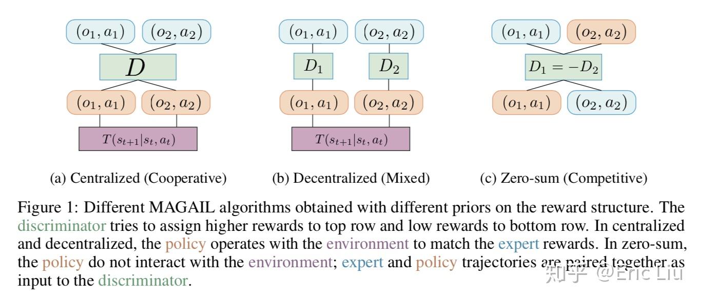【论文笔记】GAIL与MAGAIL（2） - 知乎