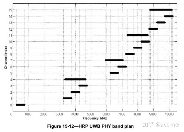UWB技术与应用 - 知乎