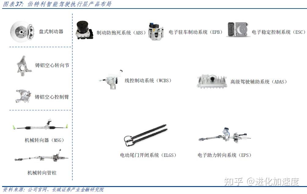 线控制动技术产业链解析，加码千亿 ADAS赛道 - 知乎