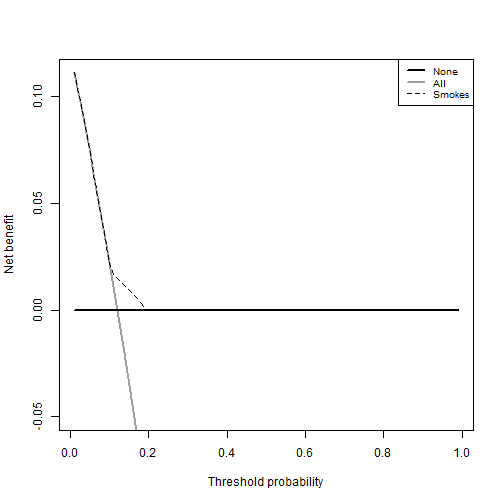 二分类资料的决策曲线DCA绘制 - 知乎