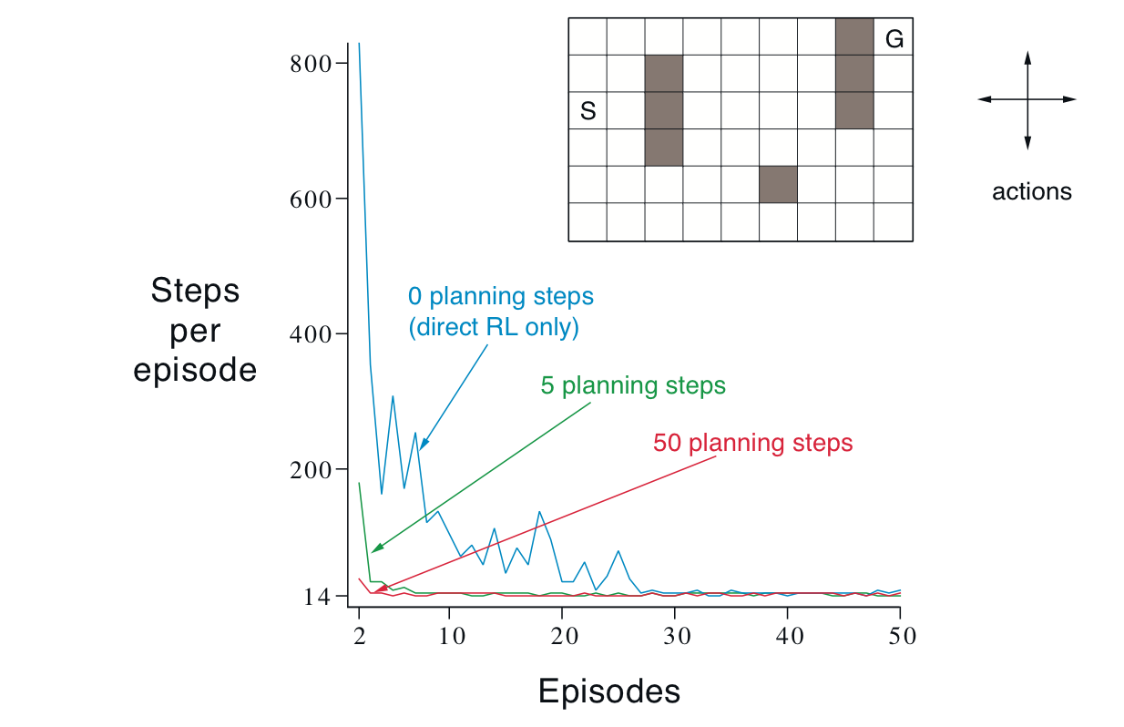 Intro to RL Chapter 8: Planning and Learning with Tabular Methods - 知乎