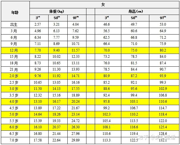 2021儿童身高体重标准表最新版,附图速收藏! 知乎