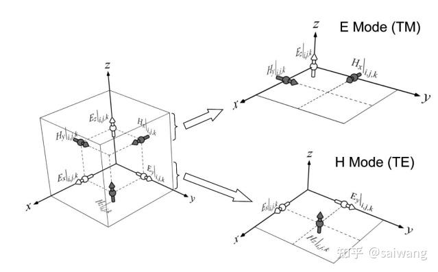 三维有限差分频域(FDFD) - 知乎