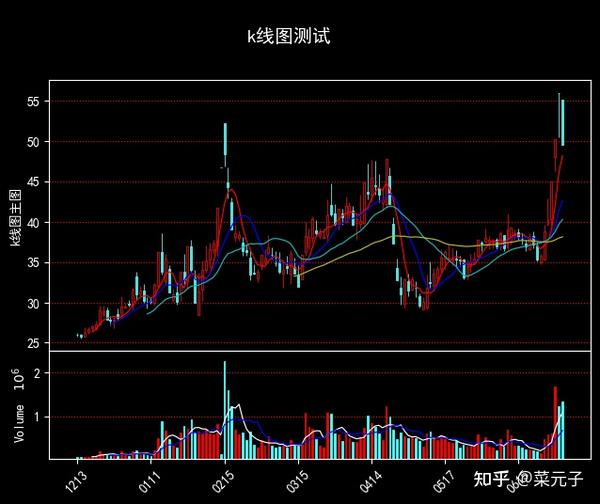 如何使用mpl-finance画K线图（4） - 知乎