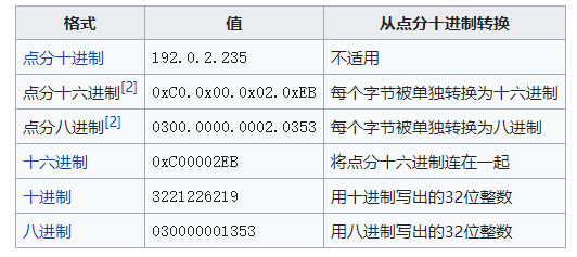 计算机网络知识点总结（八）IPv4协议基本原理详解 - 知乎