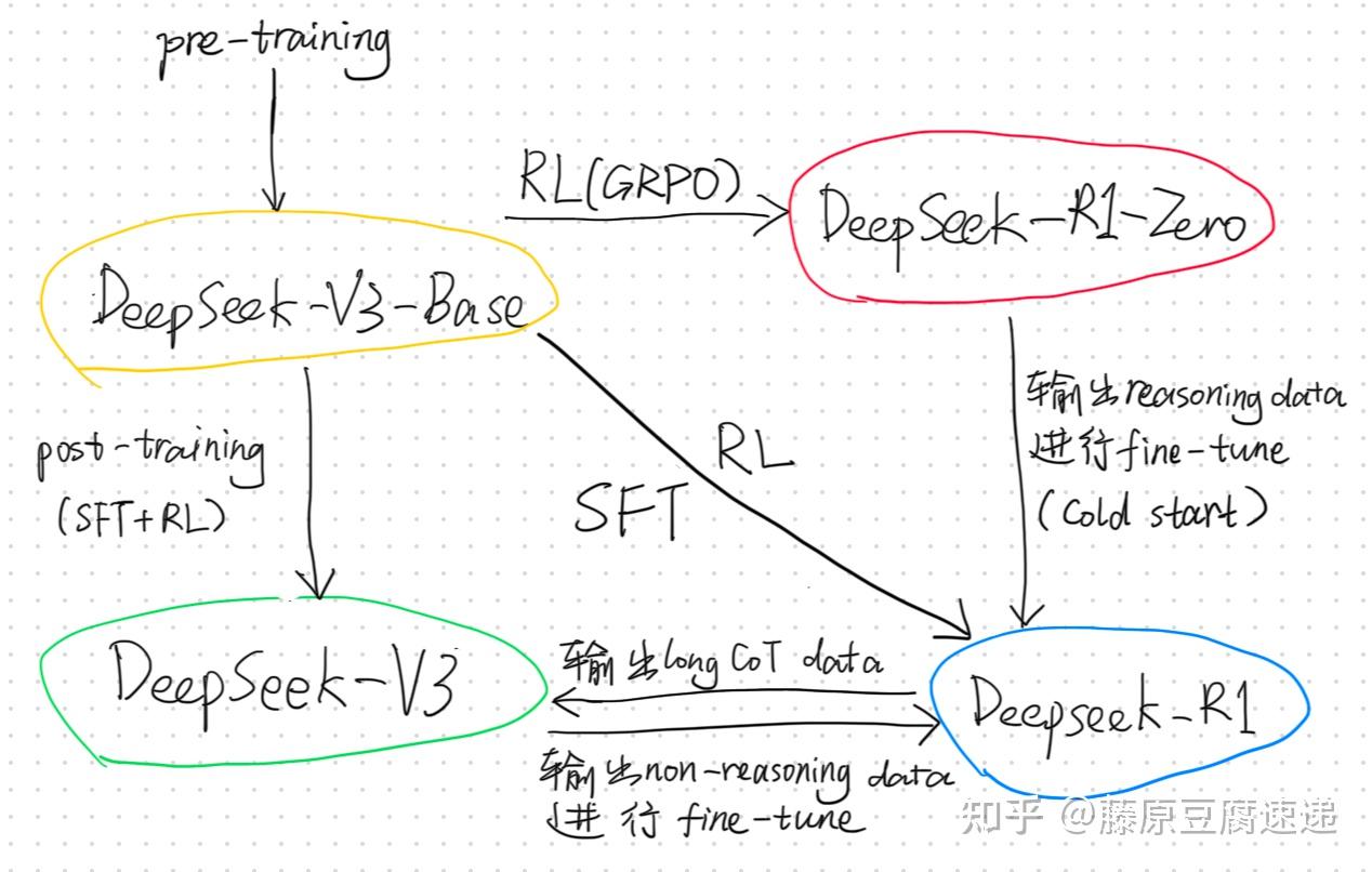 先有 DeepSeek-V3 还是先有 R1？一文解读 V3 与 R1 是怎么相互炼成的 - 知乎