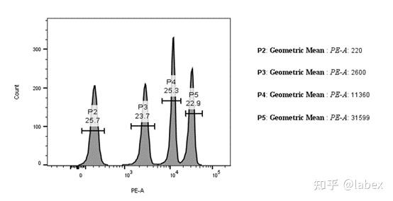 【药物研发“秀”系列1】细胞表面抗原数量测定之数据展示 - 知乎
