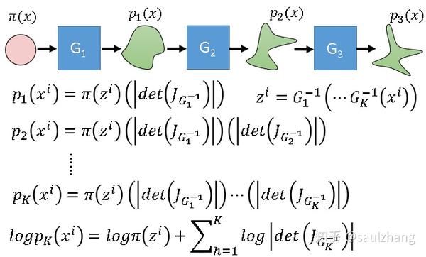 Flow-based Generative Model - 知乎