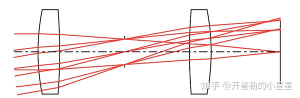 Designing Optics Using CODE V[Chapter 5]-浅谈渐晕 - 知乎