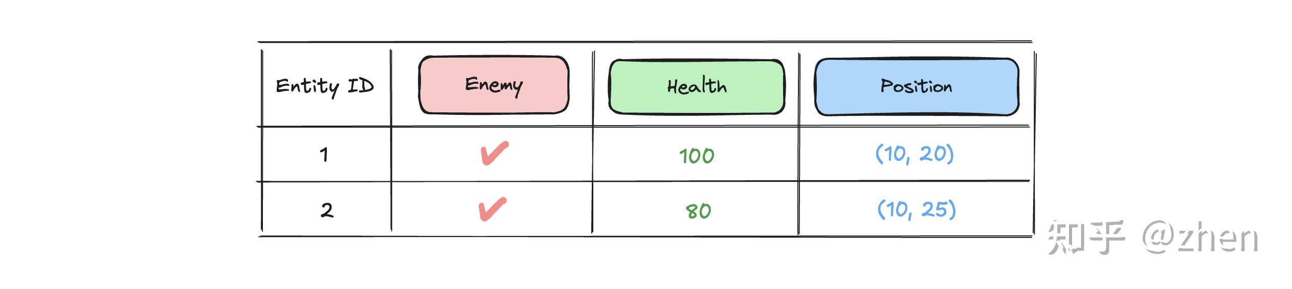 关于Bevy中的原型Archetypes - 知乎