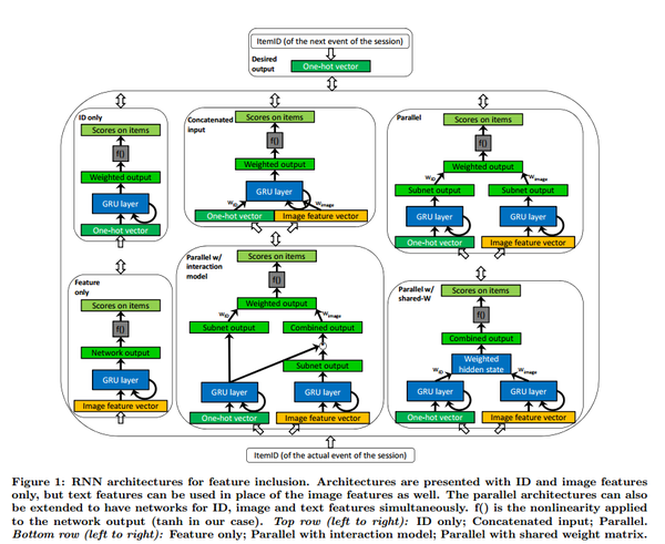 推荐中的序列化建模：Session-based neural recommendation - 知乎