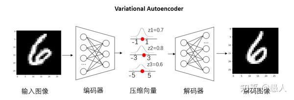 VAE: 变分自编码器原理实现与应用 - 知乎