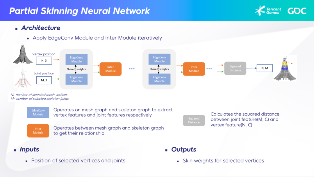 GDC Showcase2023｜一键制作角色蒙皮——【自研AIGC】Aivatar GoSkinning - 知乎